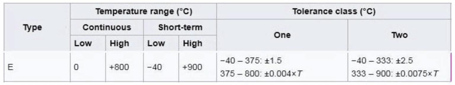 Type E thermocouple for Medium-Temp Use Tempsens