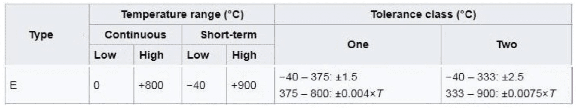 Type E thermocouple for Medium-Temp Use Tempsens